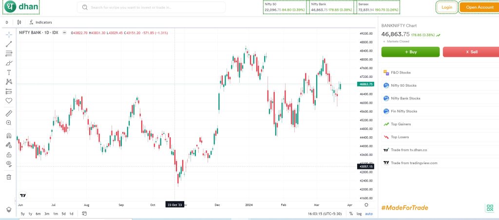 Trade Smartly: Using TradingView Charts for In-Depth Analysis of Nifty Bank